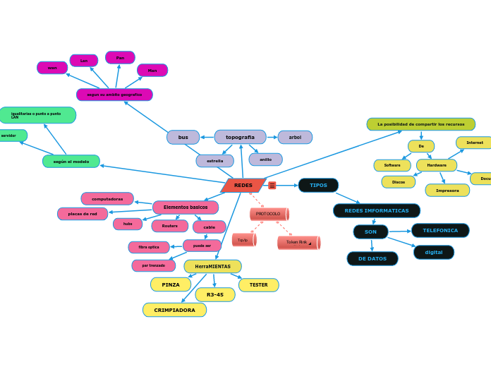 REDES - Mind Map